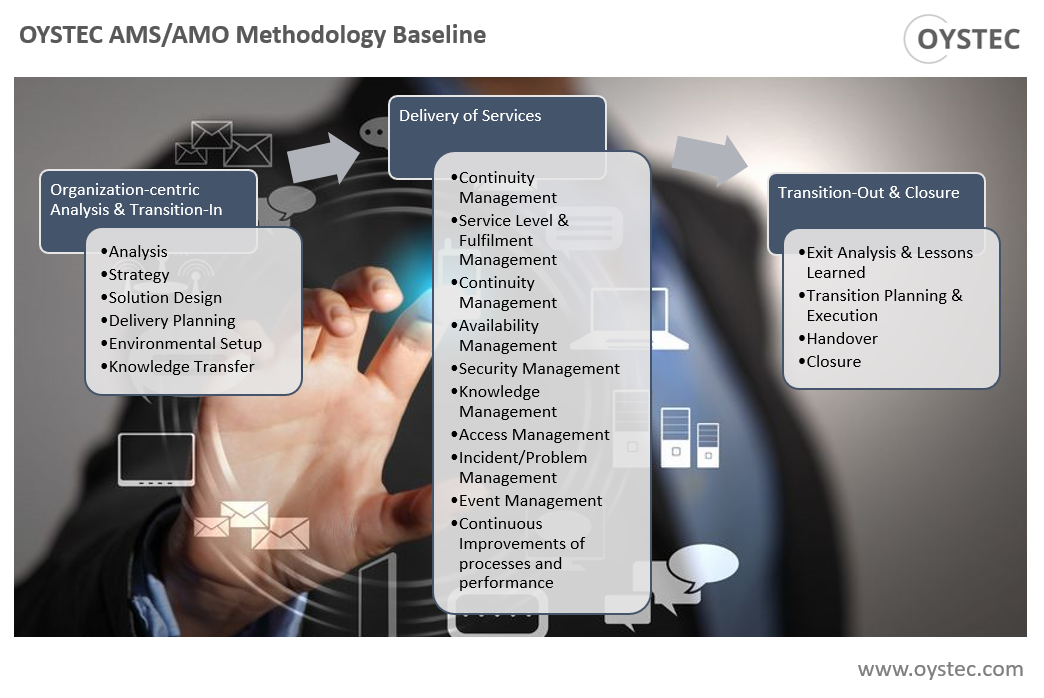 Design of an AMS/AMO Methodology | AMS (Application Management Services ...